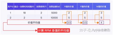 干货一篇看懂RFM模型 知乎