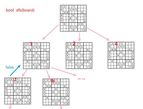 Lc4dfs 解数独 单词搜索 Csdn博客