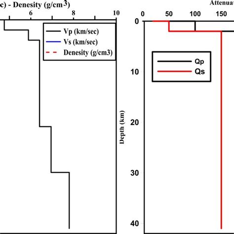 Parameters Of The Crustal Model Of Kuwait Include Vp Vs Density And Download Scientific