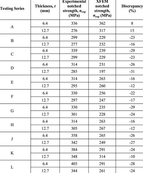 Comparison Between Xfem Prediction And Experimental Datasets Download