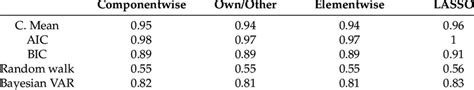 Nowcasting Msfe Of The Different Regularization Methods Against Their Download Scientific