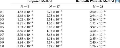 The Comparison Between The Proposed Method And The Bernoulli Wavelets