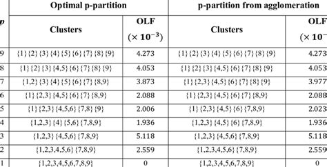 6 Optimal Partitions Vs Partitions Using Agglomeration For 9 Zone