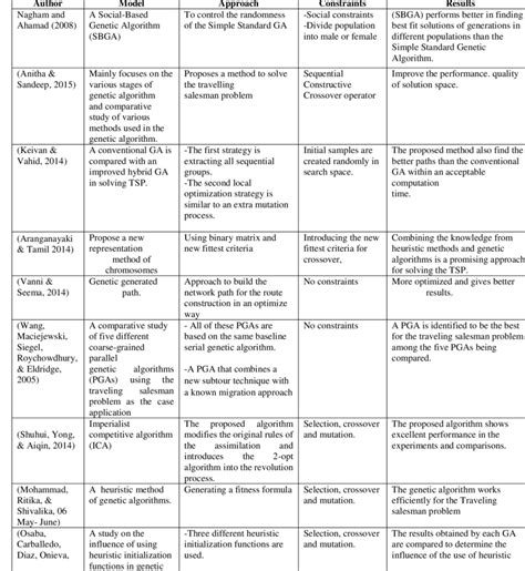 Different Approaches Of Applying The Genetic Algorithm On The