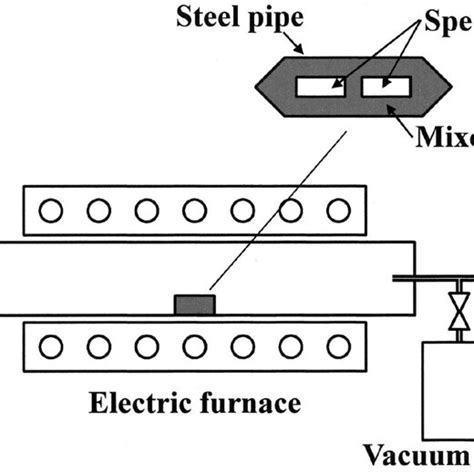 Schematic Illustration Of Apparatus For Carburizing Download Scientific Diagram