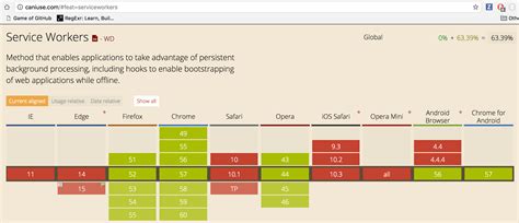 Async Functions In Service Workers Better World By Better Software