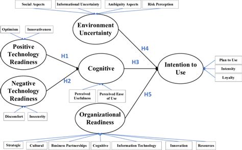 Constructing Conceptual Model Research Design Download Scientific Diagram