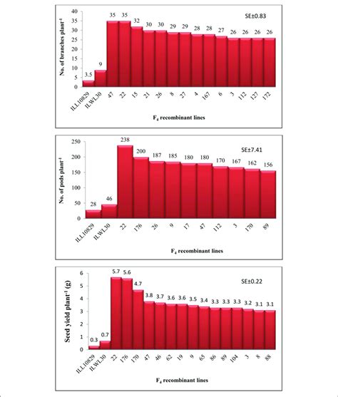 Interspecific Recombinants Selected In F 4 Generation Of Ill10829 × Download Scientific