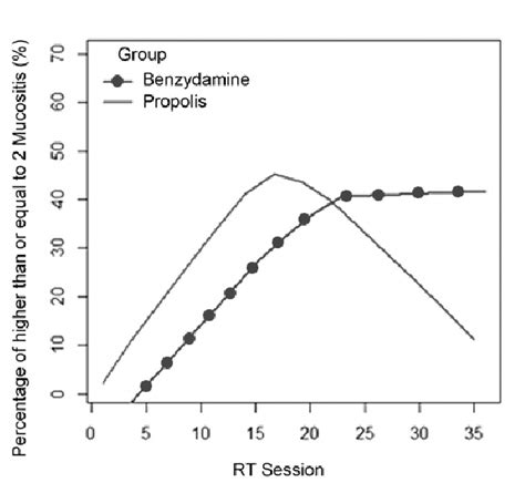 Smoothing Method Through The LOWESS Method To The Percentage Of Download Scientific Diagram