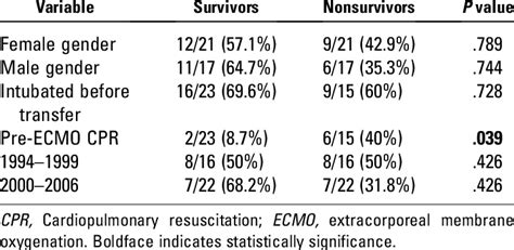 Categorical Variables Associated With Increased Mortality During Ecmo Download Scientific