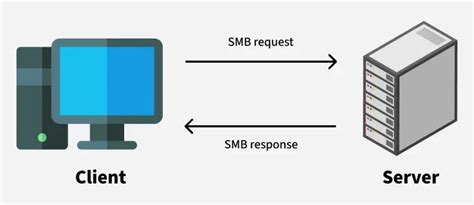 Network File System Nfs Vs Server Message Block Smb Geeksforgeeks
