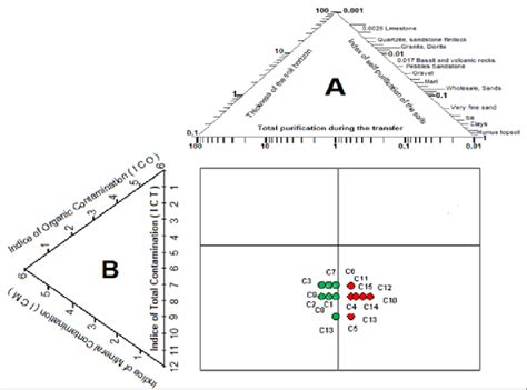 Determination Of Vulnerability And Pollution Risk Of Water Pollution Download Scientific
