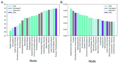 Top Twenty Unified Medical Language System Umls Nodes Related To Tkis Download Scientific