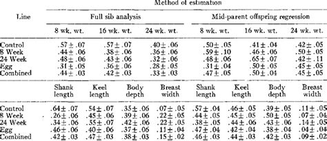 Heritability Estimates And Standard Errors For Body Weight At Three Download Scientific