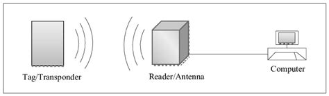 Working Principles Of Rfid Download Scientific Diagram