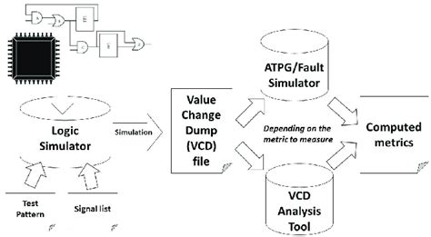 The Process Flow For Testing Metric Evaluation In Case An Atpg Or A Download Scientific Diagram