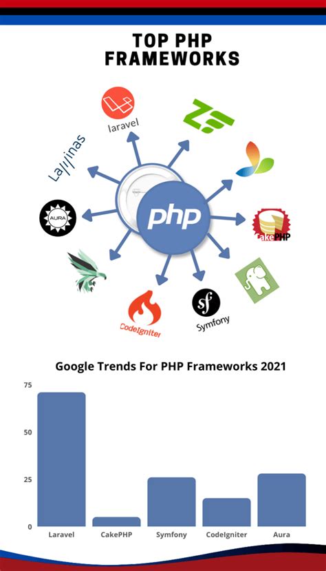 Top 10 Php Frameworks