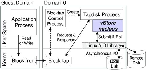 Implementation In Xen Environment Download Scientific Diagram