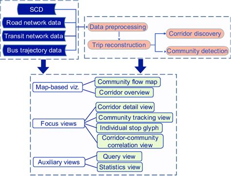 Overview Of The Proposed Geovisual Analytic Approach Scd Smart Card Data Download Scientific