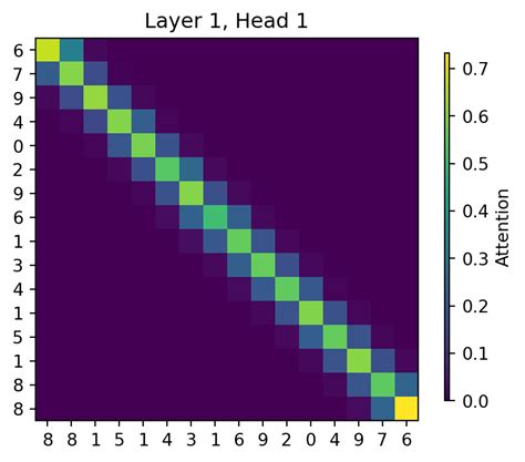 54 Hpt Pytorch Lightning Transformer Introduction Hyperparameter