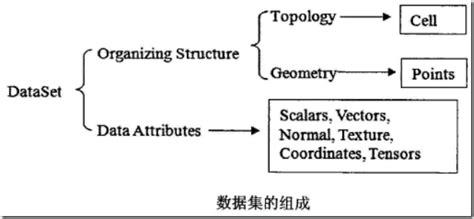 vtk中polydata的属性数据结构表示和用法 csdn博客