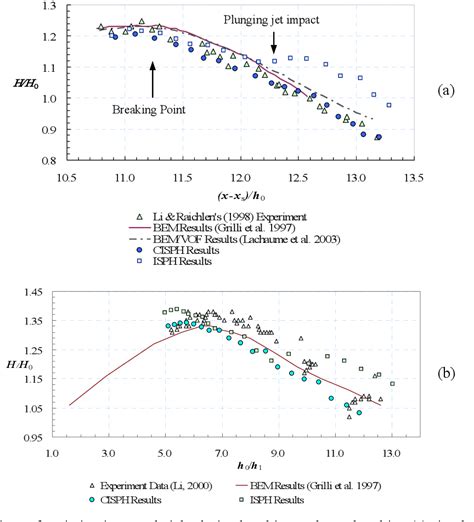 Figure 1 From Corrected Incompressible Sph Method For Accurate Water Surface Tracking In