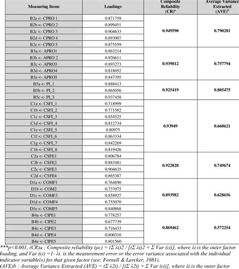 Loadings Composite Reliability And Average Variance Extracted