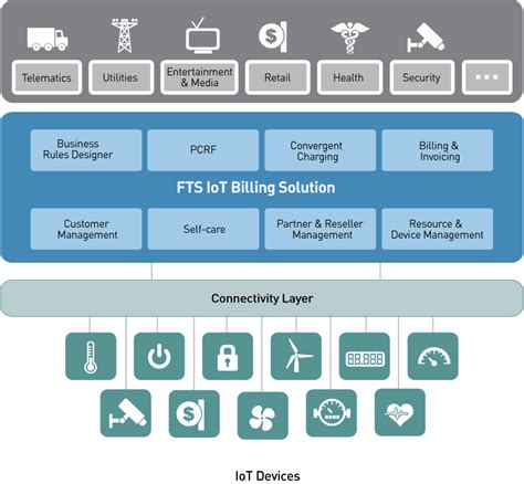 Iot Billing Solutions Fts Iot Billing Solutions Fts