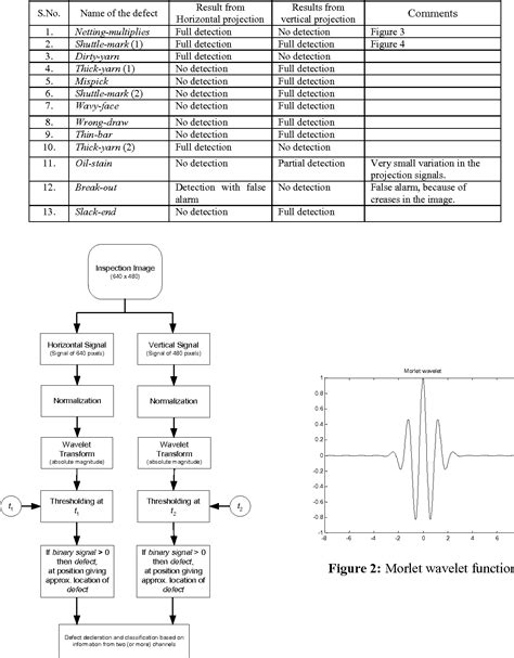 Figure 1 From Wavelet Based Detection Of Local Textile Defects Semantic Scholar