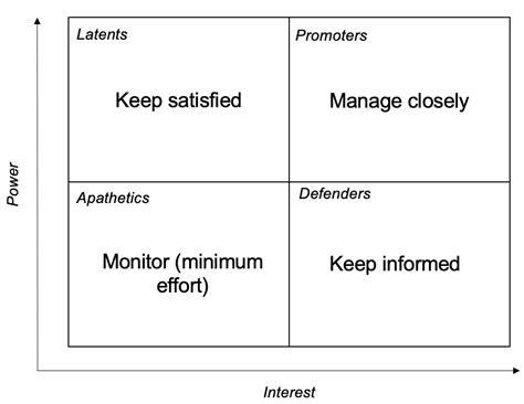 Stakeholder Analysis Turning Strangers Into Allies — Caroline L Ulbrich