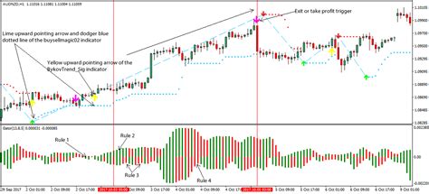 Bykov Magic Oscillator Forex Trading Strategy