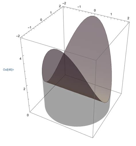Plotting How Do I Draw This Solid In Mathematica With The Given F X Y And R T Mathematica