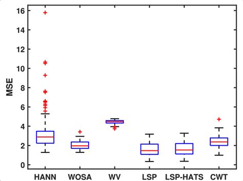 Boxplots Of The MSE On 100 Simulations For The Spectral Estimators Download Scientific Diagram