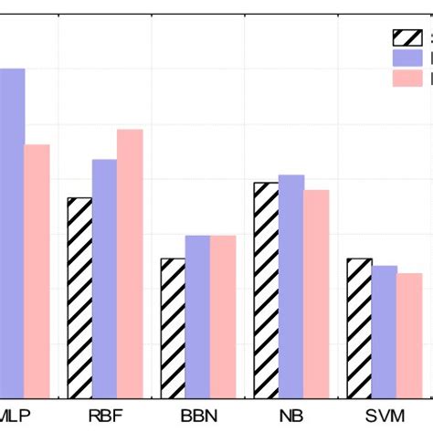 Single Classifier Vs Bagging25 Vs Boosting25 Vii Conclusion