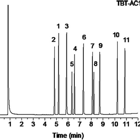 Separations Of The Mixture Of 14 Analytes Of Diverse Types On The