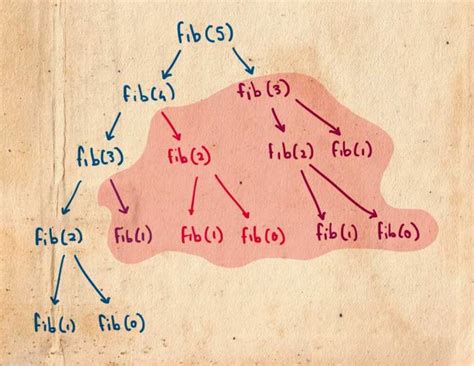Python Recursive Fibonacci Cs Mumbai