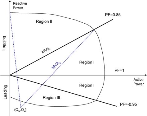 Figure 1 From Optimal Load Dispatch Based On Generator Reactive Capability Curve Semantic Scholar