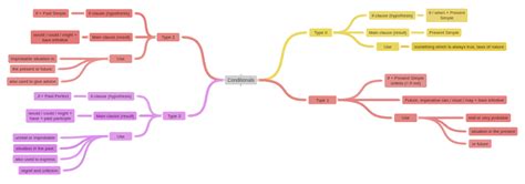 Conditionals Coggle Diagram