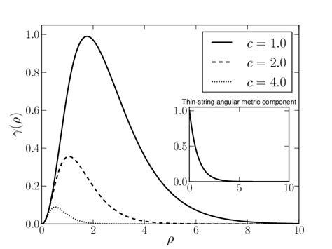 Angular Metric Component For Different Values Of C The Subgraph Refers
