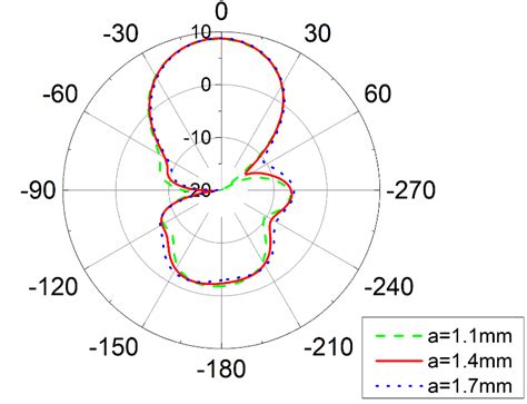 Simulated Performance Of The Antenna With Various Of A And Fixed Other Download Scientific