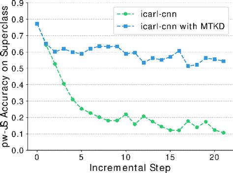 Figure 1 From Multi Teacher Knowledge Distillation For Incremental Implicitly Refined