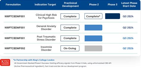 Our Drug Pipeline Indication Strategy NW PharmaTech