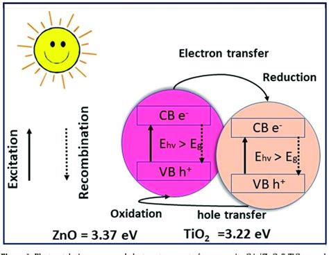 Plots Of Lncc0 Versus Time For The Prepared Photocatalyst Membrane