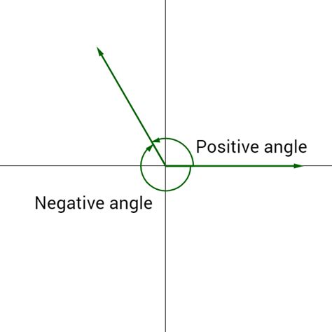 What Is Angle Types Examples Diagrams