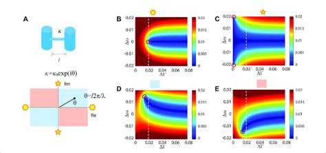 exceptional point in coupled resonators a coupled cavity resonators
