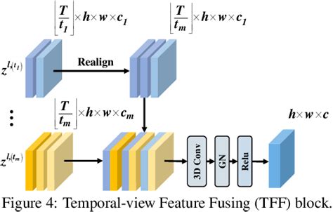 Figure 4 From Multilateral Temporal View Pyramid Transformer For Video
