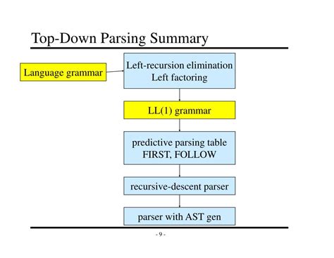 Ppt Syntax Analysis Part Iv Bottom Up Parsing Powerpoint Presentation Id4203057