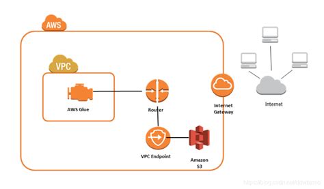 Exporting Data From Rds To S3 Using Aws Glueaws Glue Aws Rds 数据批量写入s3