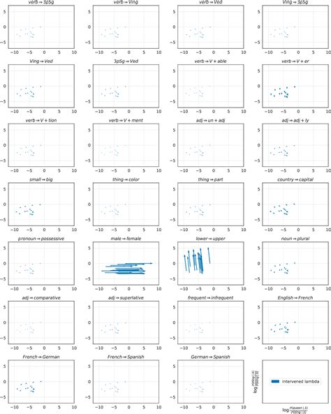 Figure 11 From The Linear Representation Hypothesis And The Geometry Of