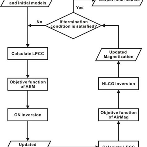 Workflow Of Joint Inversion Based On Lpcc Download Scientific Diagram